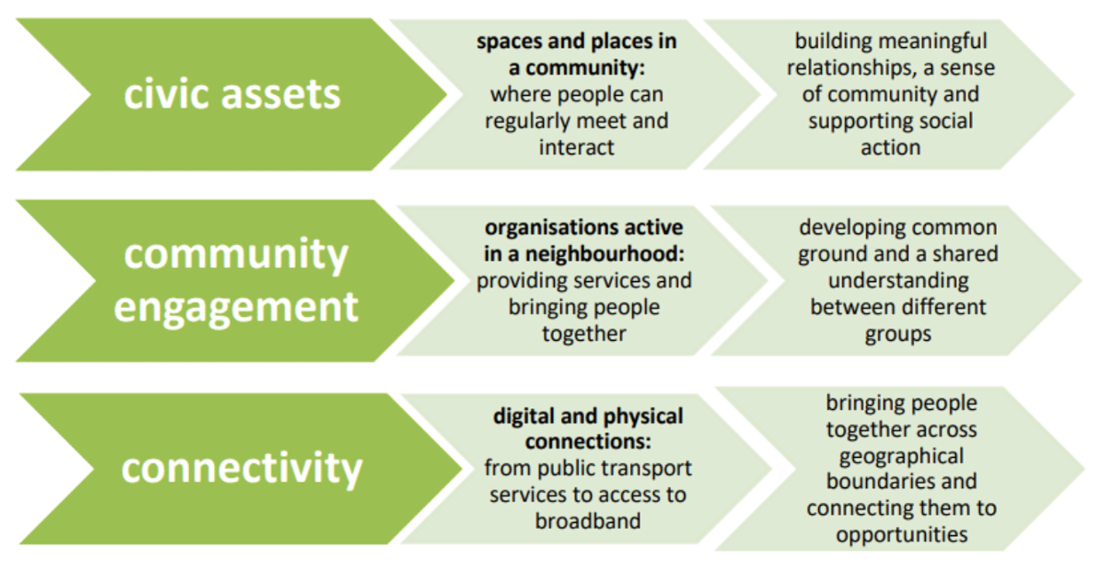 Social infrastructure | 3NI